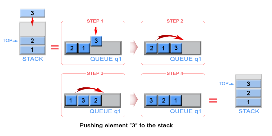 Implementation of Stack using Queue Algorithm and Flowchart Implementation of Stack using Queue Algorithm and Flowchart